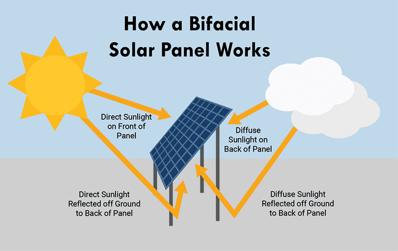 Bifacial Solar Panels: What Are They & How Do They Work?