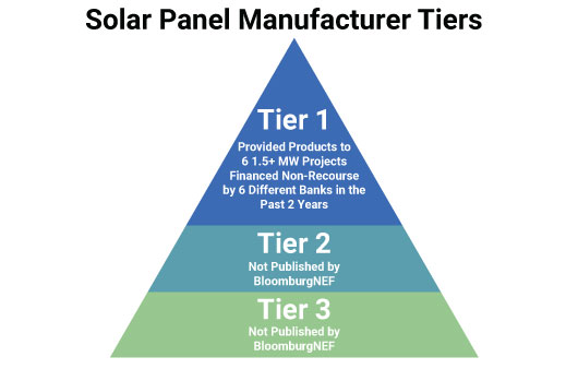 Understand Solar Panel Tiers-Choose the Right Quality| Paradise Energy
