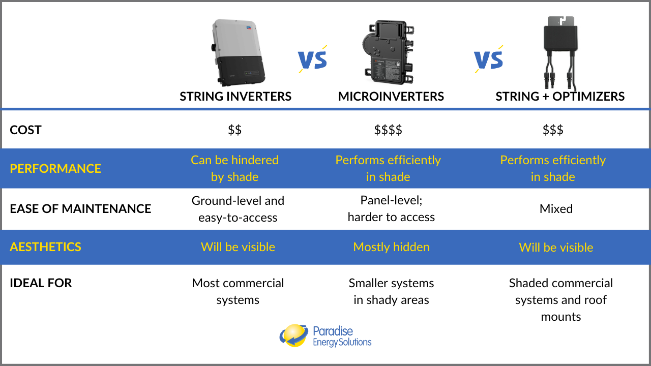 Best Commercial Solar Inverters: 2026 Update | Paradise Energy