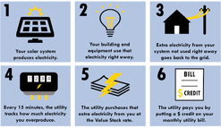 What Is New York’s VDER Value Stack? | Paradise Energy