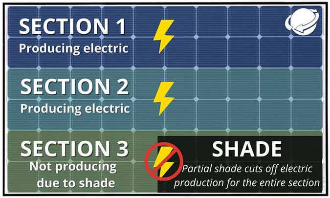How Does Shade and Bad Weather Impact Solar Panels?